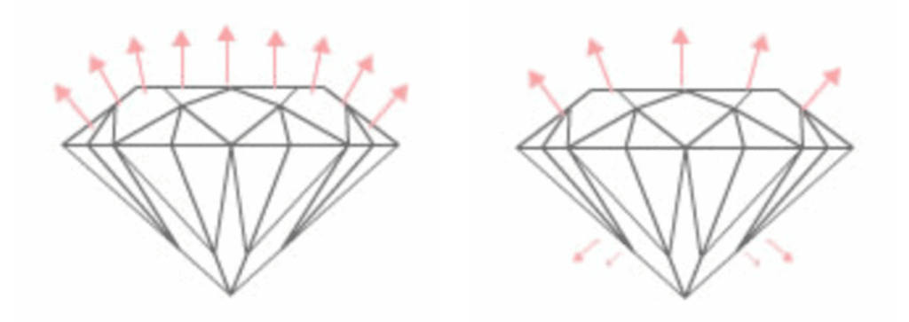 A Cut Above The Rest: Guide to Diamond Cut Quality