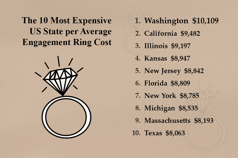Average Engagement Ring Cost in the US and Around the World